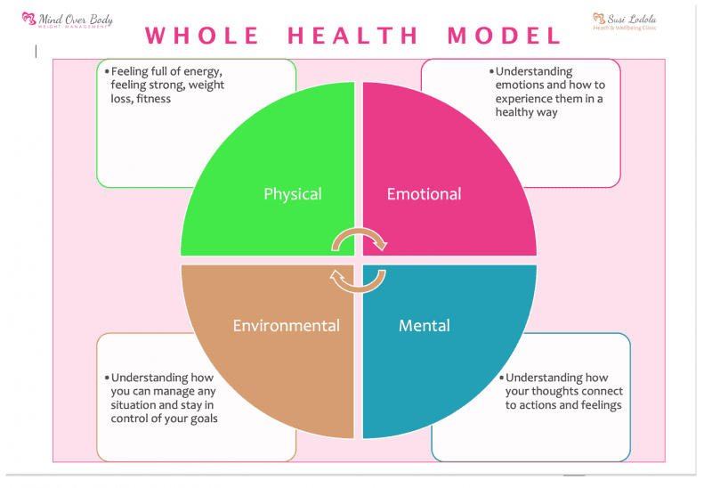 How to find Balance and achieve the life you want - Susi Lodola ...